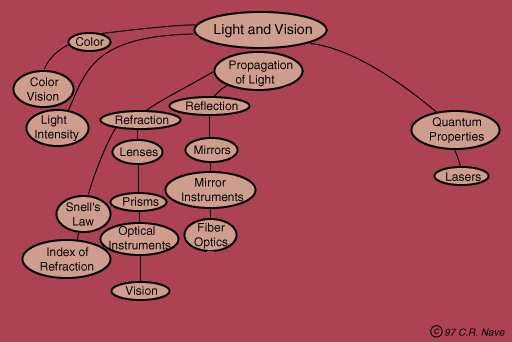HyperPhysics Concepts